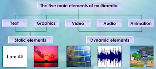 Multimedia Elements ~ ICT SPM - Blog Cikgu Hisham