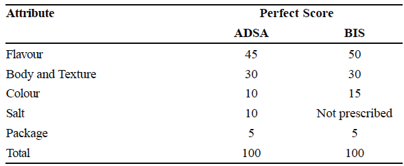 Sensory Evaluation of Table Butter - Dairy Technology