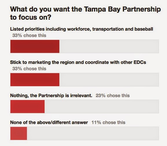 Eye On Tampa Bay: Stuart Rogel Resigns but TBP Charts the Same Course