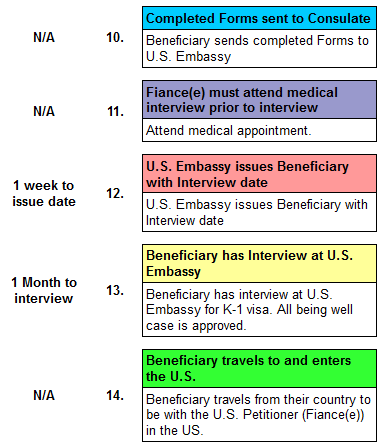 Part 4 : How to apply for a K-1 fiance(e) visa of a U.S. citizen