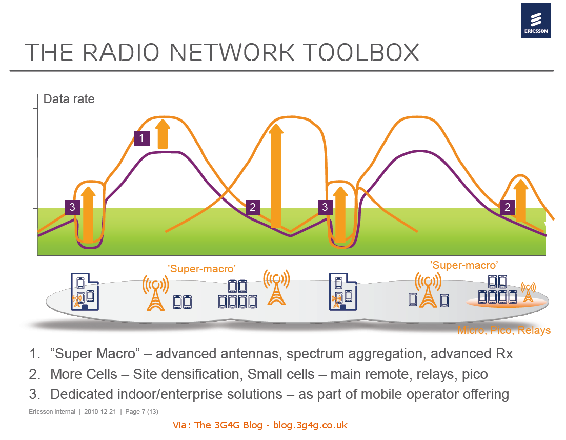 Telecoms Infrastructure Blog: Super Macros and HetNets