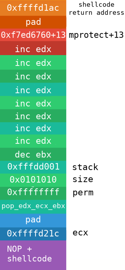 Make Stack Executable Again
