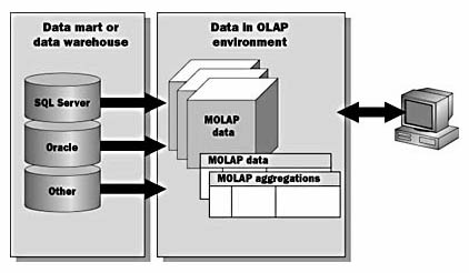 simplehilmi: Data Warehouse, Data Mart, Data Mining, OLAP (MOLAP,ROLAP ...
