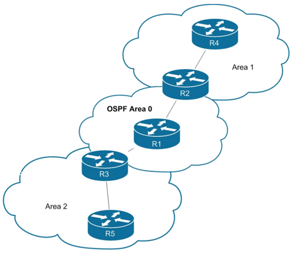 OSPF
