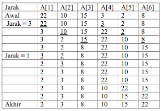 Algoritma dan Struktur Data: Bubble Sort, Selection Sort, dan Shell Sort