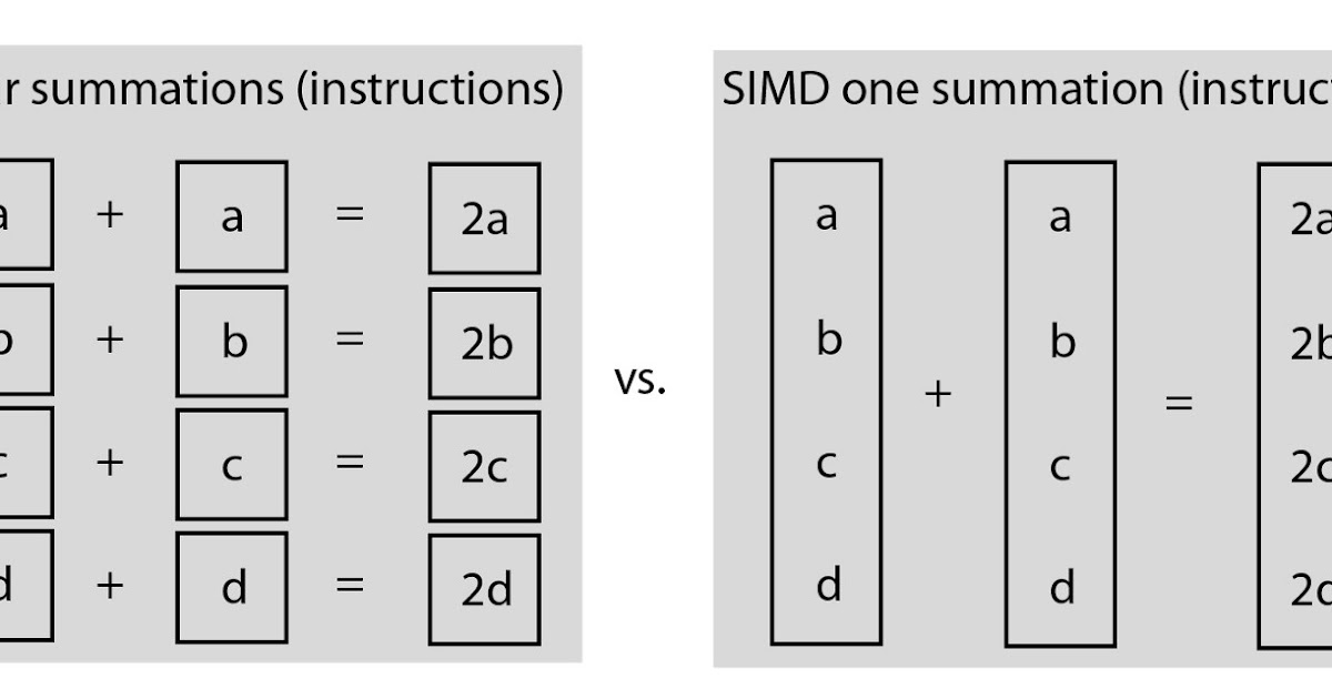Vectorization And Simd