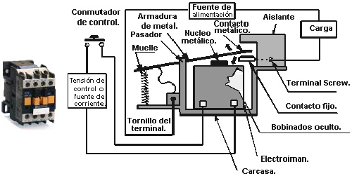 Partes del contactor