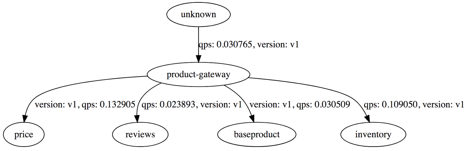 Sleepless in Salt Lake City: Service mesh examples of Istio and Linkerd ...