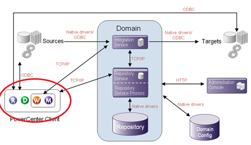 Informatica - The ETL Tool: Informatica PowerCenter Client