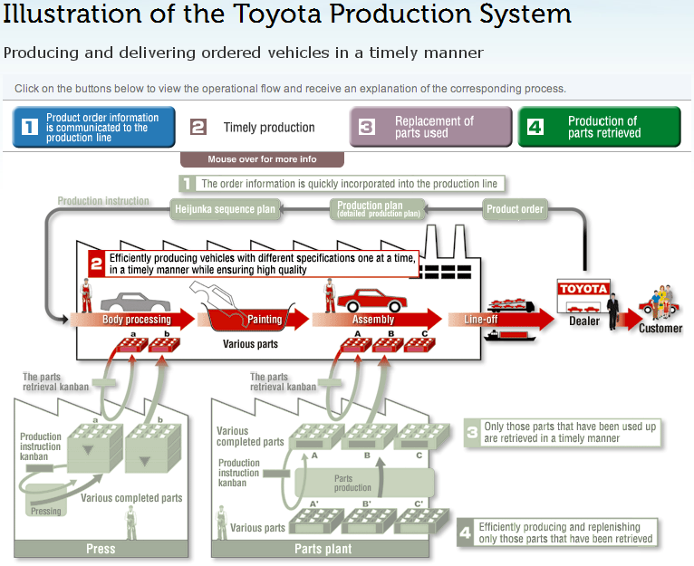 Visible Business: Toyota Production System: an interactive presentation