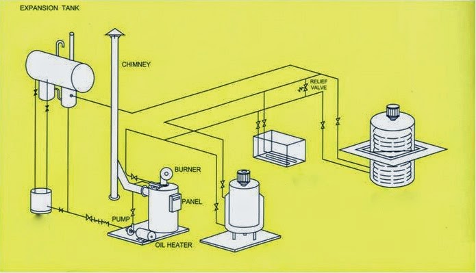 Oli, Grease dan Chemical Ku: Heat Transfer Oil atau Pelumas Penghantar ...