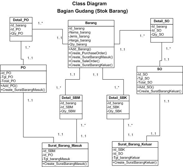 Business Driven Technology: Class Diagram Bagian Gudang (Stok Barang)
