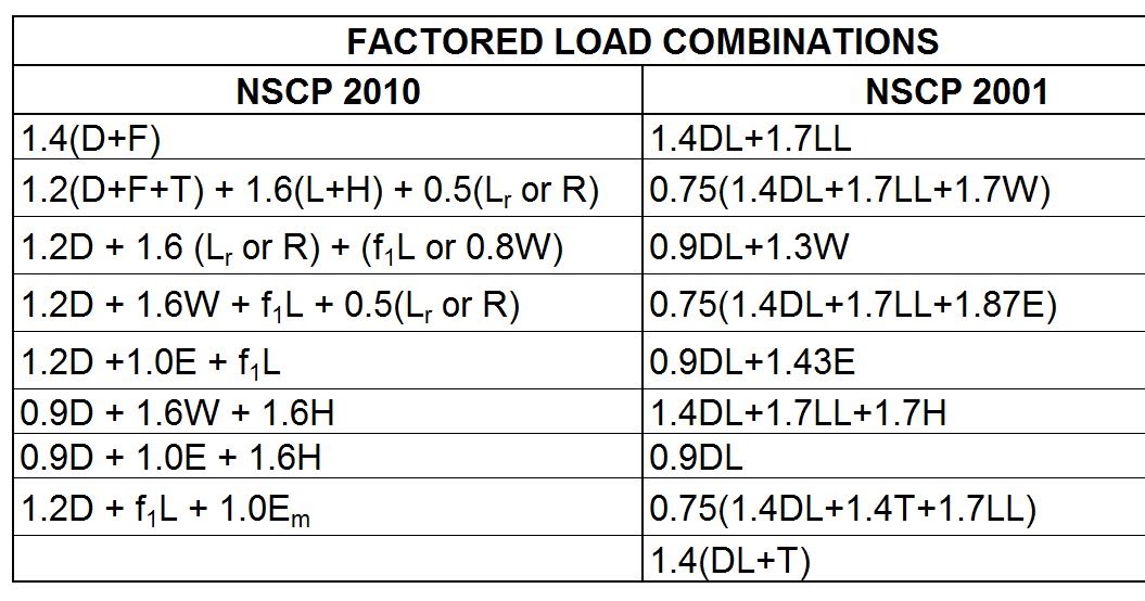 TecKnowledge: 1.4DL + 1.7LL or 1.2DL + 1.6LL