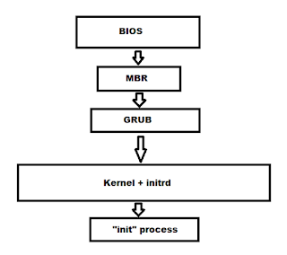 Learn Linux: Linux Boot Process