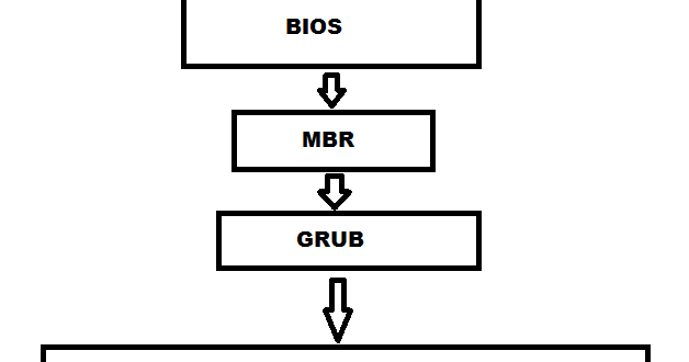 Learn Linux: Linux Boot Process