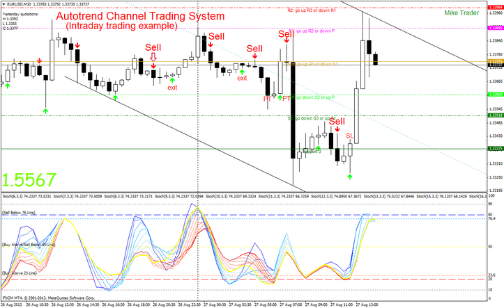 Autotrend Channel Trading System - Tentang Forex dan Ekonomi