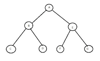 CodingSkills4u - Know the Best: A Simple C Code for Binary Tree Traversal