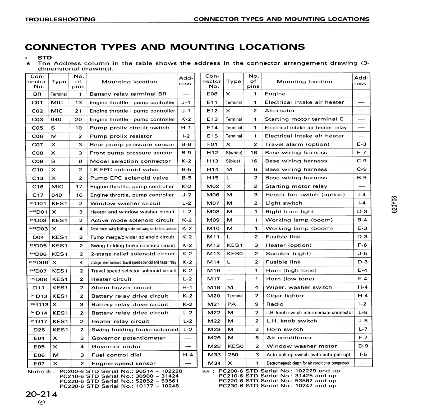 kode konektor kabel pada excavator komatsu pc200-6 | KLINIK ALAT BERAT