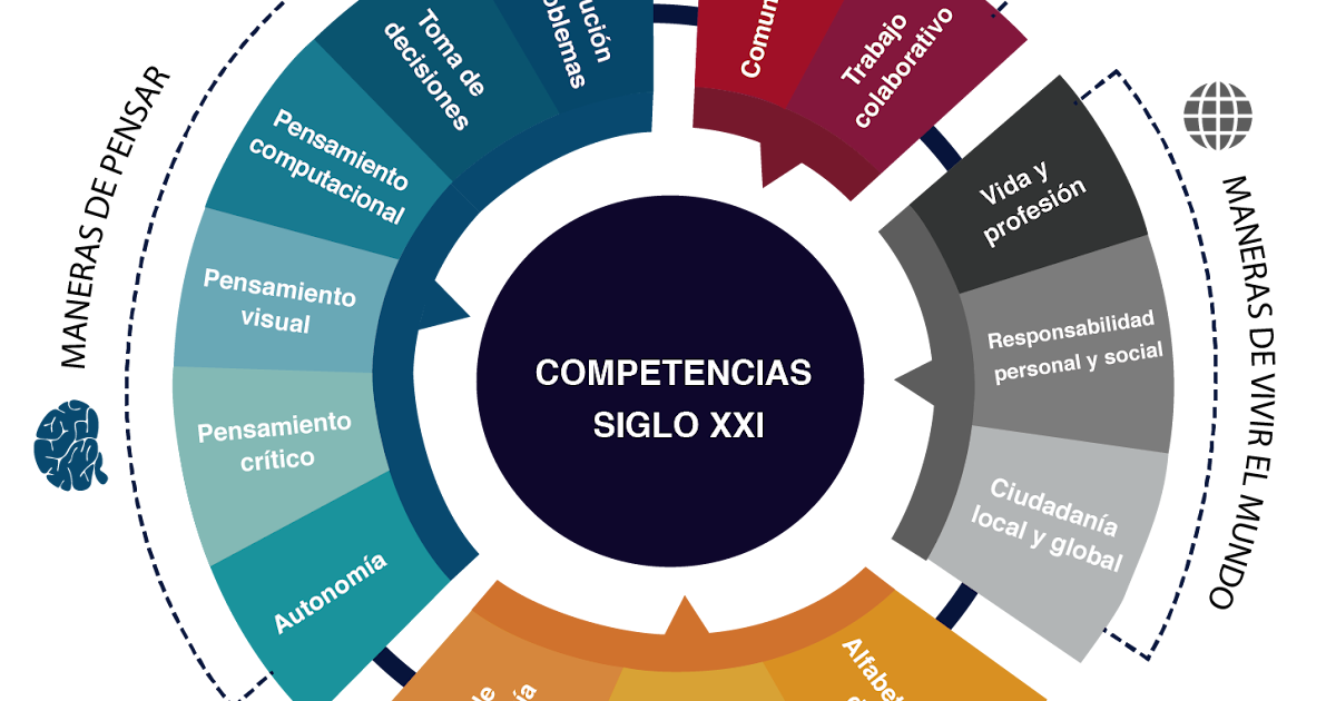 competencias del siglo xxi según banco mundial