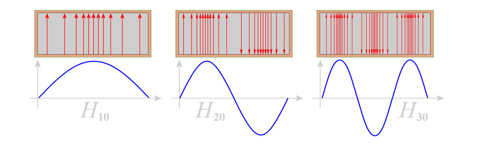 Modes Of Propagation In Waveguides