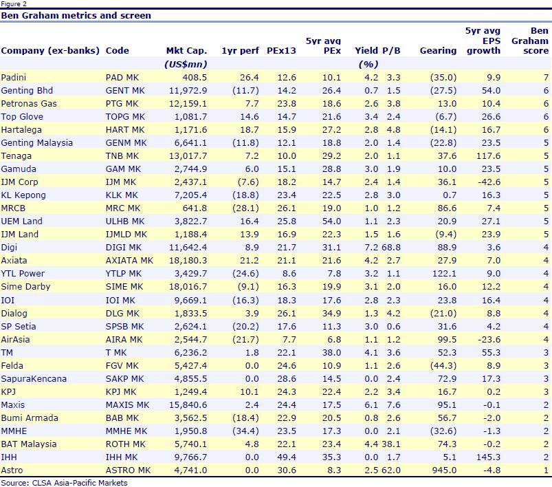 Invest like Benjamin Graham in Malaysia stocks | Value Stock Investing