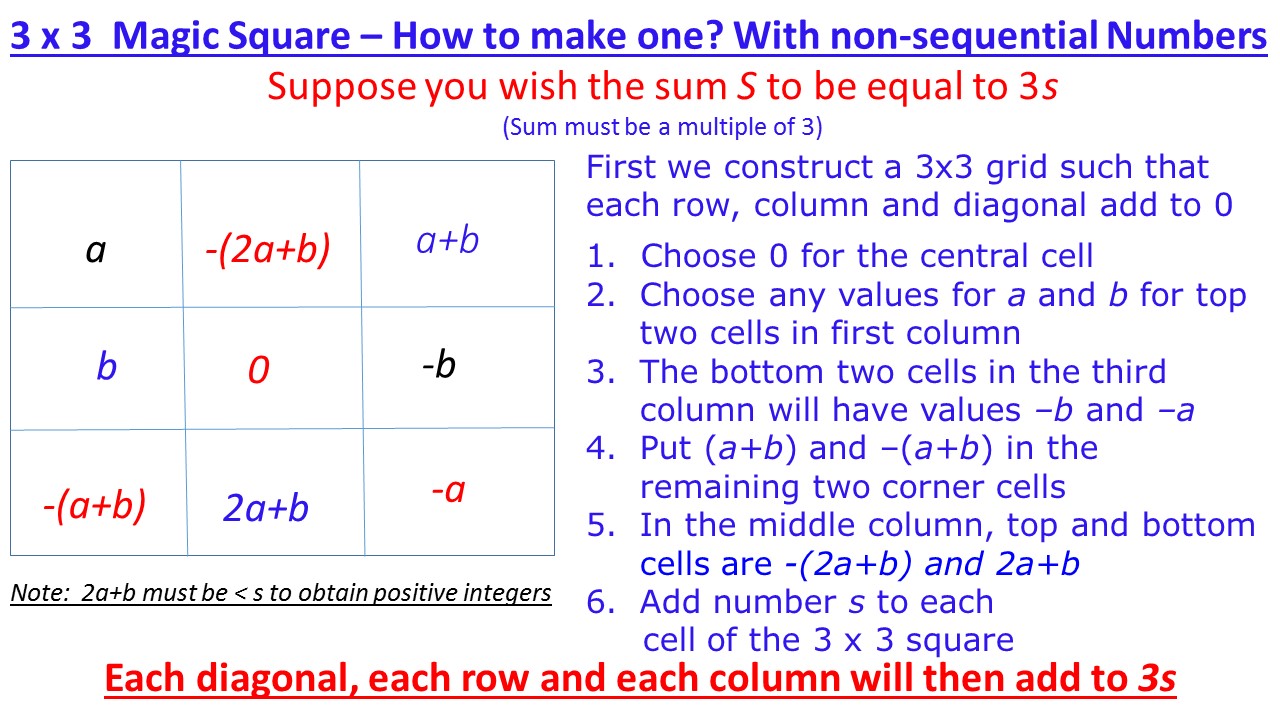 ektalks: Additive and Multiplicative 3X3 Magic Squares - Construction ...