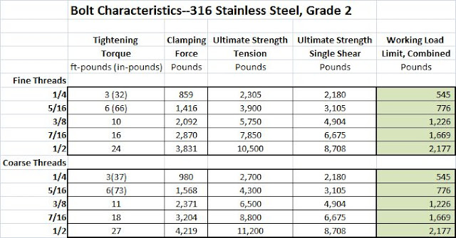 Sail Delmarva: Stainless Steel Bolt Specifications