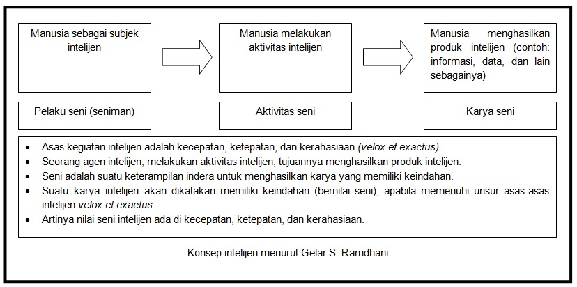 Intelijen adalah Seni