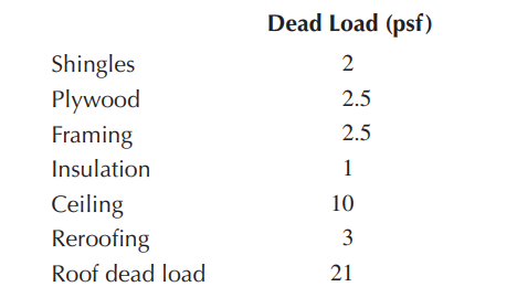 Civil Engineering: DEAD LOADS and LIVE LOADS