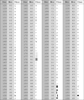 Padrões de Codificação de Caracteres - ASCII | Aplicações Informáticas