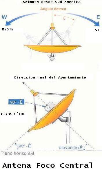 FTApinamar: Calculo de Azimuth y Elevacion (2)