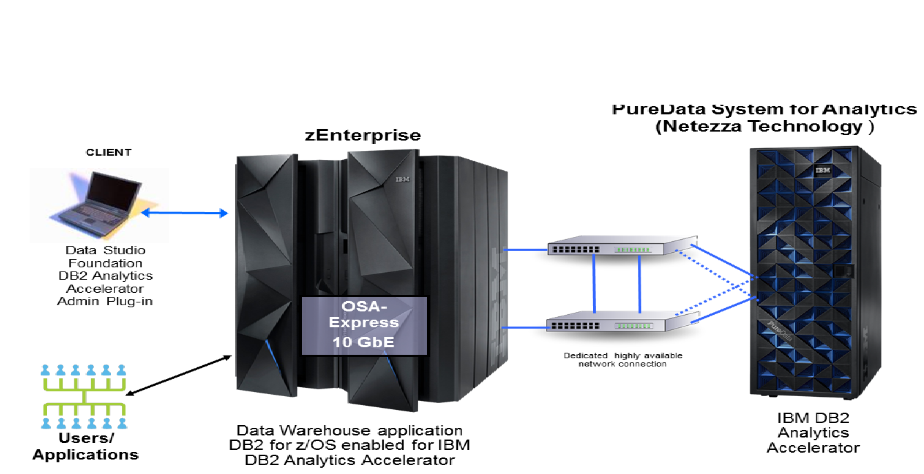 Info on Mainframe: IBM DB2 Analytics Accelartor(IDAA) Components
