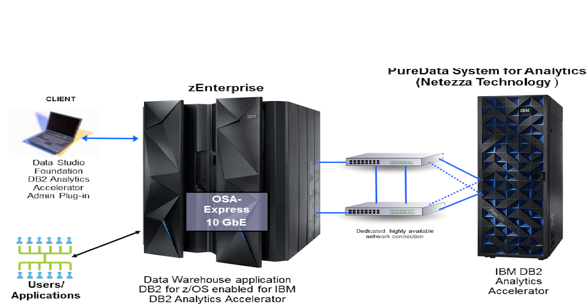Info On Mainframe Ibm Db2 Analytics Accelartoridaa Components
