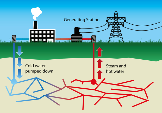 Information Technology: Geothermal Energy Details