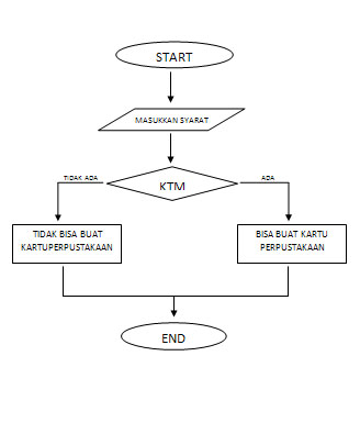 Riyancievidiani.Suhandika: FLOWCHART