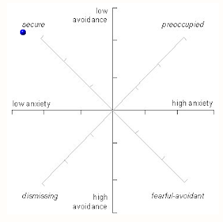 Test Your Romantic Relationship Attachment Style