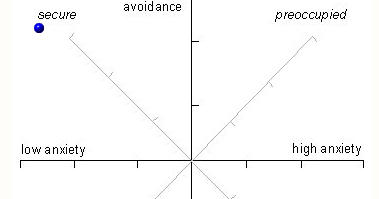 Test Your Romantic Relationship Attachment Style
