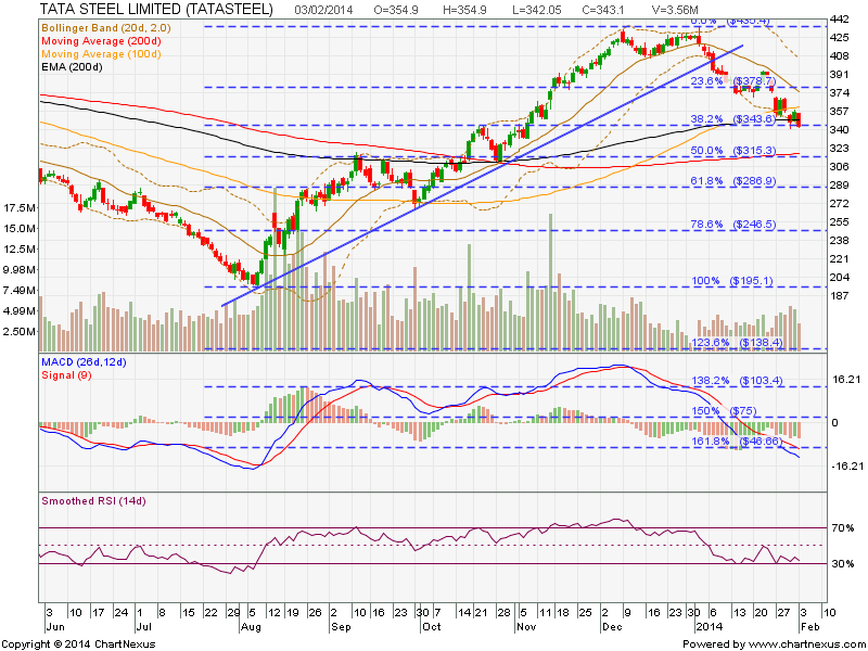 Technical Analysis: Tata steel daily chart analysis. [ 3- feb- 2014]