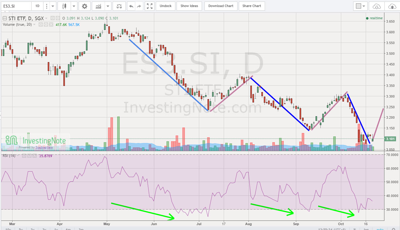 Singapore Shares Information: STI ETF