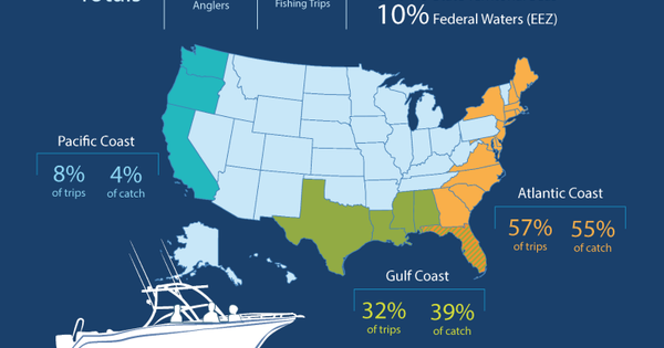 NOAA Fisheries Infographic | Big Picture Agriculture
