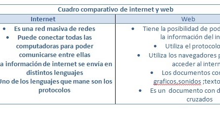 Dura vida de bach: Diferencias entre internet y la web