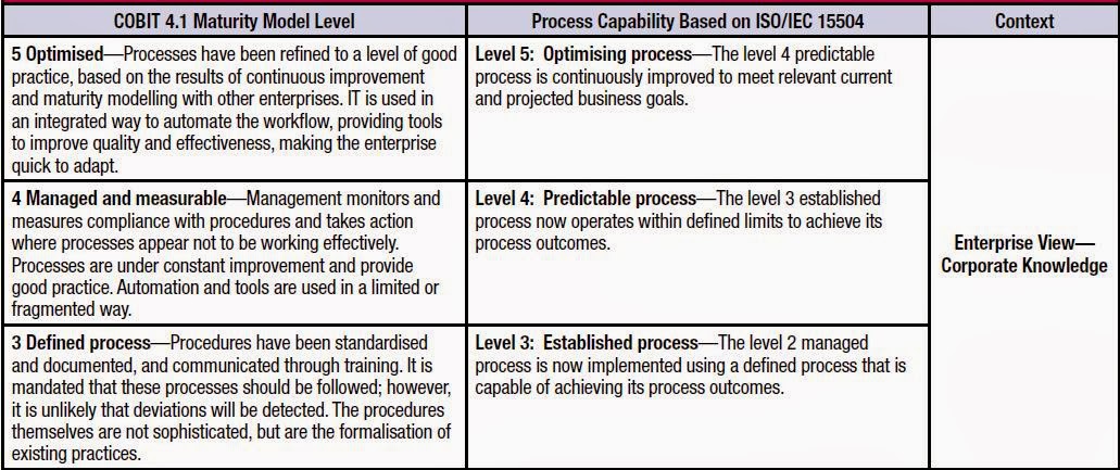Knowledge: IT Governance - COBIT 5 version - S1E9 - The COBIT 5 Process Capability Model
