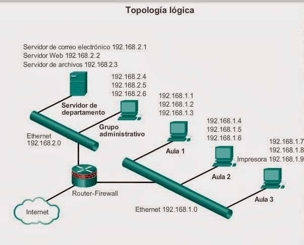 CCNA Routers & Switchs: Terminologia y Topologias (Fisica/lógica)