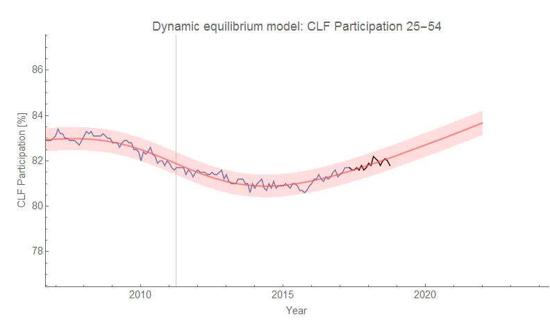 Information Transfer Economics: Labor force participation and unemployment