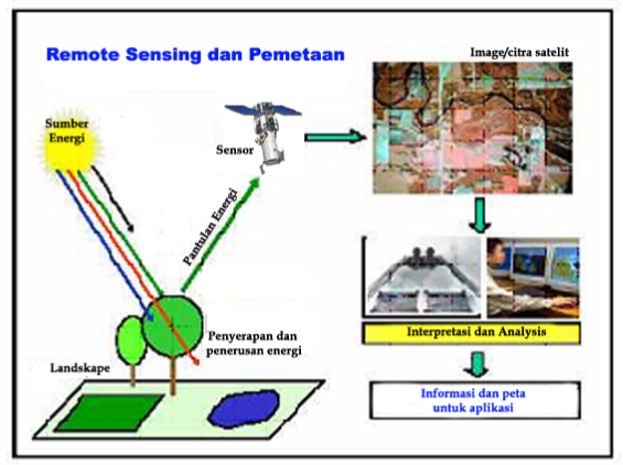 RESELLER CITRA SATELIT RESOLUSI TINGGI: Penginderaan Jauh ( Remote ...