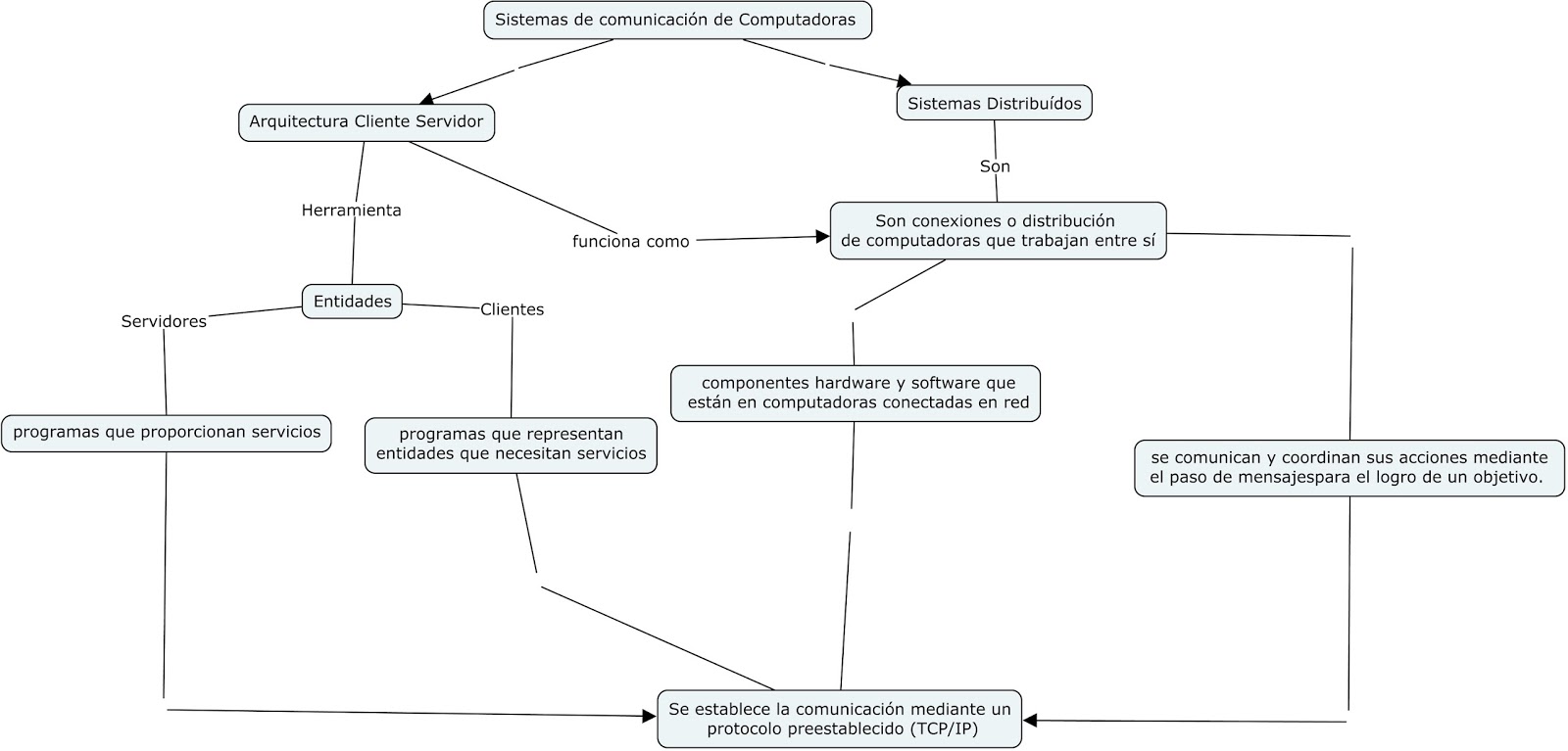 Soporte de Software : Sistemas Distribuídos /Cliente - Servidor
