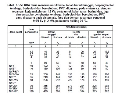 IL DΣMINTICΔTO™: Yuk..belajar Instalasi: Kabel Listrik dan Kuat Hantar Arus