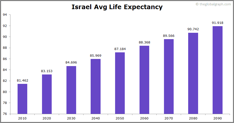 Israel Population | 2021 | The Global Graph
