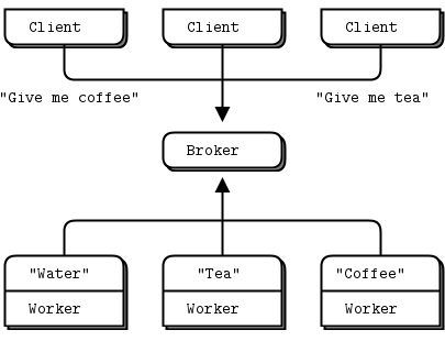 Maxkit: ZeroMQ 4 Reliable Request-Reply Patterns