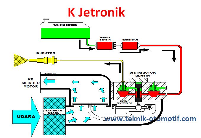 Macam-macam Sistem Injeksi Berdasarkan Letak Injektornya dan ...